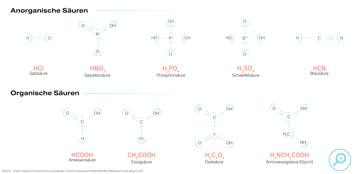 Wichtige Bodeneigenschaften in der Landwirtschaft: organische Bodensubstanz und organischer ...